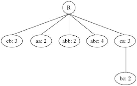 The Pattern Tree Constructed From The Closed Sequential Web Access Download Scientific Diagram