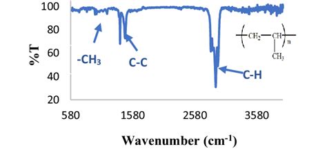 Ftir Spectra Curve Of Pp Download Scientific Diagram