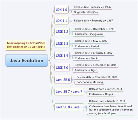 Evolution Of Java Java Researches