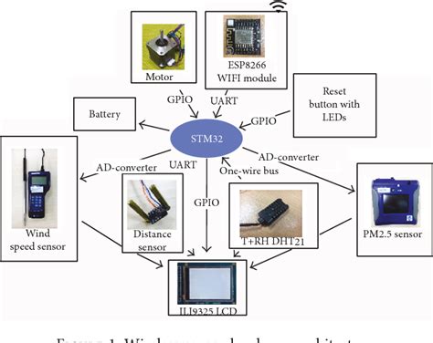 figure 1 from design of a smart sensor network system for real time air
