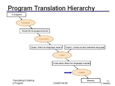 Part I Translating Starting A Program Compiler Linker