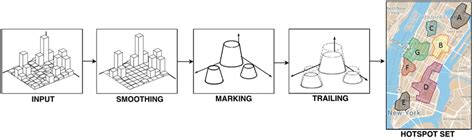 The Stigmergy Based Process Of Hotspot Discovery Download Scientific Diagram
