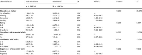 Bivariate And Multivariate Logistic Regression Of Determinants Of