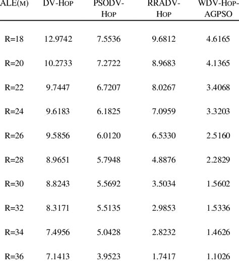 Ale Of Compared Localization Algorithm Under Various Communication