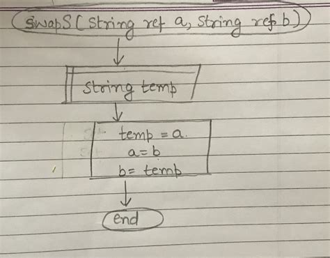Solved Create A Flow Chart For The Following Pseudocode Using