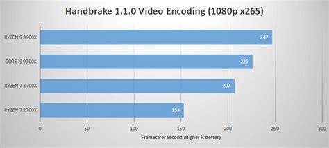AMD Overtakes Intel For The First Time In Two Decades Techzim