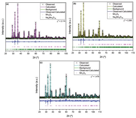 Xrd Patterns In The Structure Refinement Of The Samples A Mno 870 ºc Download Scientific