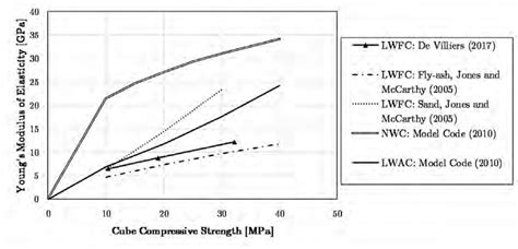 2 Youngs Modulus Comparison Between Nwc Fib Model Code 2010 Lwac