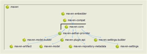 eclipse java tool to determine the dependents of every java class in a maven module stack
