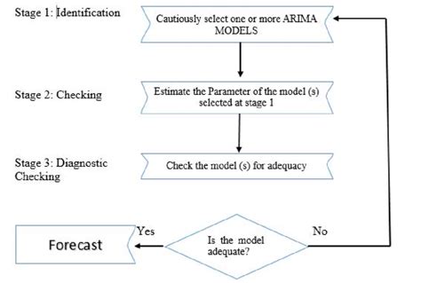 Steps In The Box Jenkins Iterative Approach To Model Building Vi