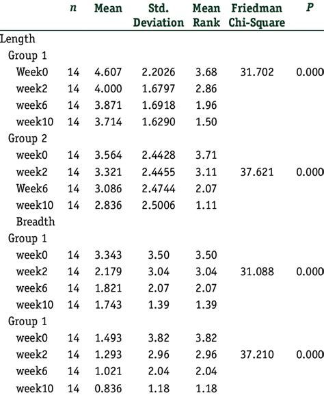 Comparison In The Reduction Of The Keloid Size Between Both Groups At Download Scientific