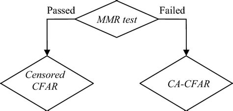 Figure From Design Of Low Loss CFAR Detectors Semantic Scholar