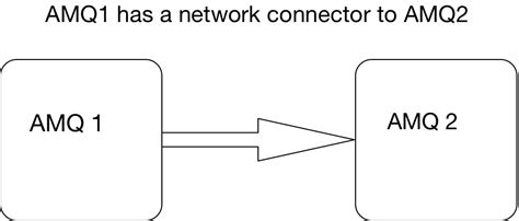 What I Learned Activemq Network Of Brokers Network Connector Vs