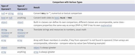 How To Use The Php Different Type Comparison Table Stack Overflow
