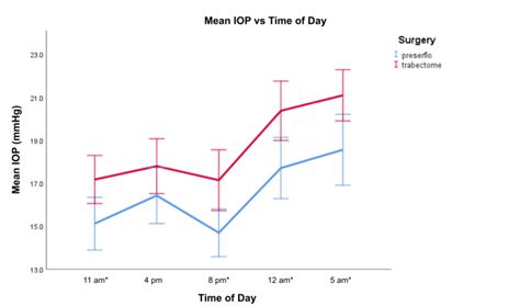 Mean IOP Vs Time P Patients Had Lower IOP Values Than T Patients At Download Scientific