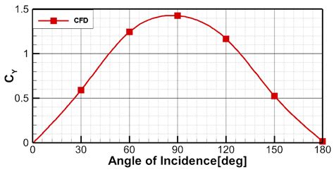 Jmse Free Full Text Computational Analysis For Estimation Of Mooring Force Acting On Various