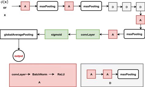 Aednet Network Architecture Modified From Shah Et Al 32 Is Download Scientific Diagram