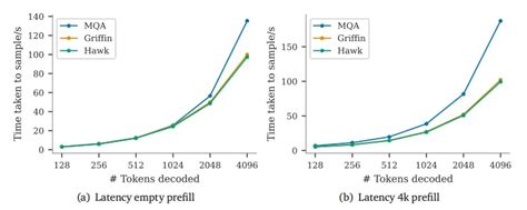 Recurrent Models Enhancing Latency And Throughput Efficiency Hackernoon