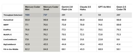 Inception Unveils Mercury The First Commercial Scale Diffusion Large
