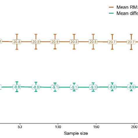 The Effect Of Sample Size On Relative Root Mean Square Error Rmse Download Scientific Diagram