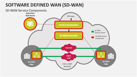 Software Defined Wan Sd Wan Powerpoint Presentation Slides Ppt Template