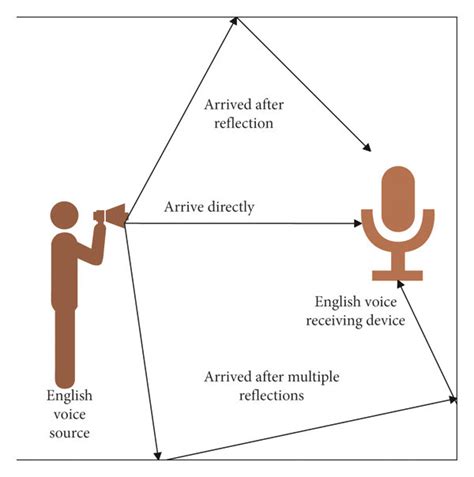 Schematic Diagram Of The English Speech Reverberation Process In The