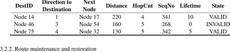 Local Routing Table Download Table