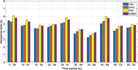 Comparison Of Average Response Time In 10 Consecutive Time Periods That Download Scientific