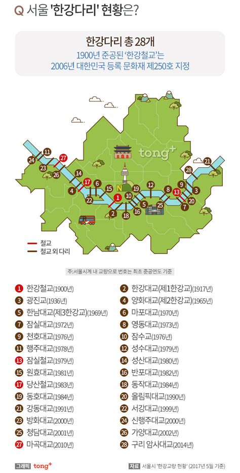 최초의 한강다리는 한강철교…가장 긴 한강다리는 디지틀조선일보 디조닷컴