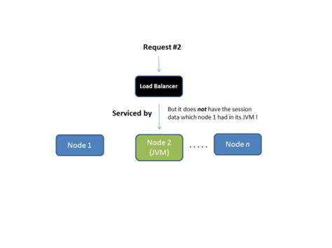 Basics Of Scaling Java Ee Applications Java Code Geeks