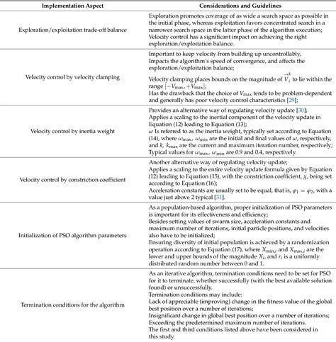 table 1 from comparative analysis of the particle swarm optimization and primal dual interior