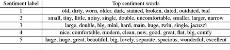 Table 6 From A Sentiment Aligned Topic Model For Product Aspect Rating Prediction Semantic Scholar