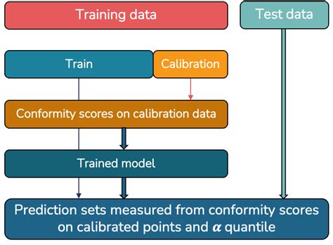 Do You Need To Fit Mapie On A Calibrated Data Set Which Is Different From The Training Set