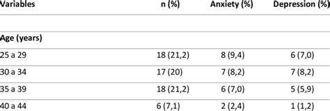 Symptoms Of Anxiety And Depression According To Age Sex Working