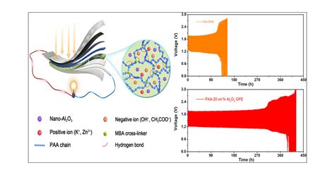 Polyacrylic Acid Based Composite Gel Polymer Electrolytes With High