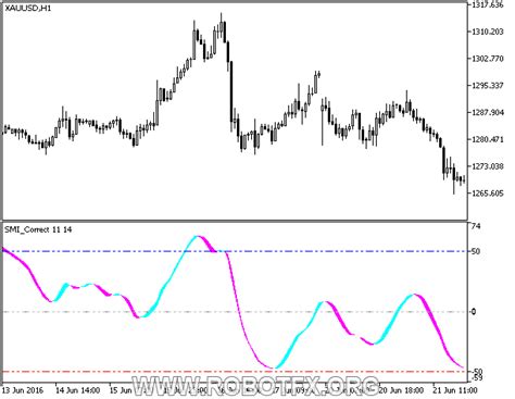 📈 Smicorrect Indicator Metatrader 5
