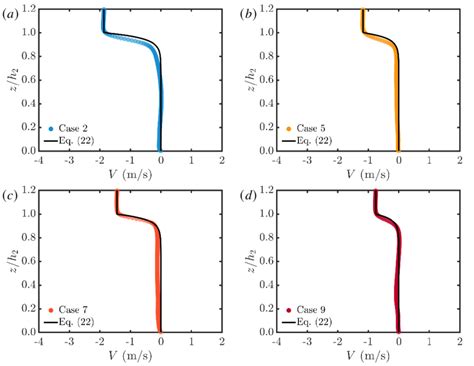 Vertical Profile Of The Mean Spanwise Velocity í µí± Filled Circles Download Scientific