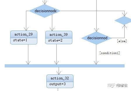 UML活动图分析及用例生成实例 知乎