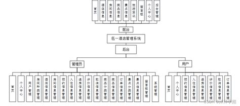 计算机毕业设计springboot伍一酒店管理系统ww11f9【附源码数据库部署lw】 Csdn博客