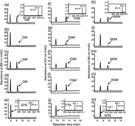 HPLC UV And LC MS Analysis Of Products Formed By The Activities Of Download Scientific Diagram