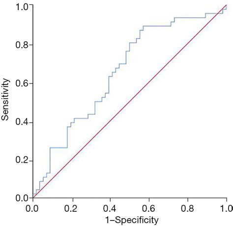 Predictive Value Of The Systemic Immune Inflammation Index For The Efficacy Of Neoadjuvant