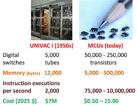 Definition Of UNIVAC I PCMag