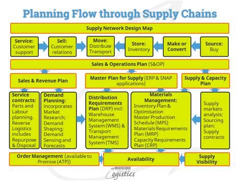 Identify The True Statements About Planning Across A Supply Chain