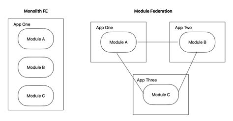 Backend For Frontend Bff Oauth The Ultimate Authentication Solution For Any App By