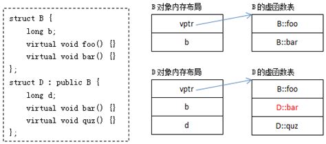 【c】虚函数的实现机制 Csdn博客
