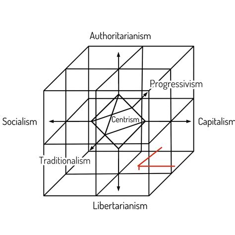 Ureindeerbrief561 Made A Political Compass Cube Rpoliticalcompass