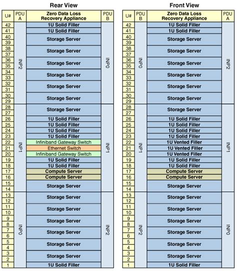 In Rack Cabling Tables For Recovery Appliance X4
