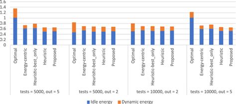 application energy normalized to the base system using a configurable download scientific