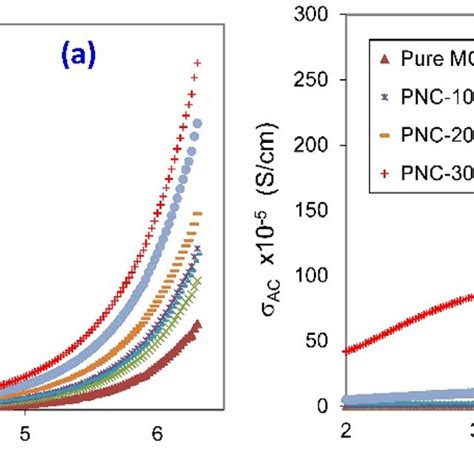 Plot of AC conductivity σ AC as a function of frequency for pure Download Scientific