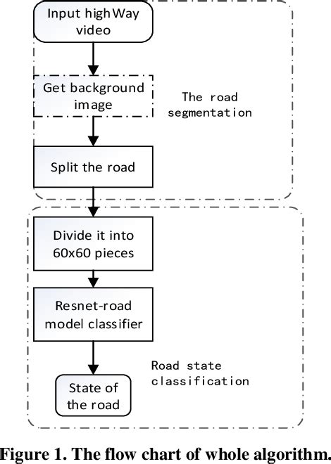 Figure 1 From The Highway Pavement State Detection Based On Residual Neural Network Semantic
